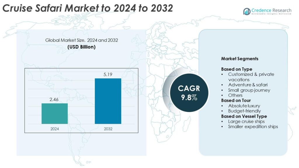 Cruise Safari Market Size, Share, Trend and Growth Report 2032