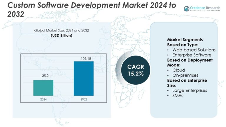 Custom Software Development Market Size, Share and Forecast 2032