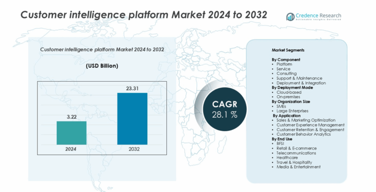 Customer Intelligence Platform Market Size, Share and Forecast 2032