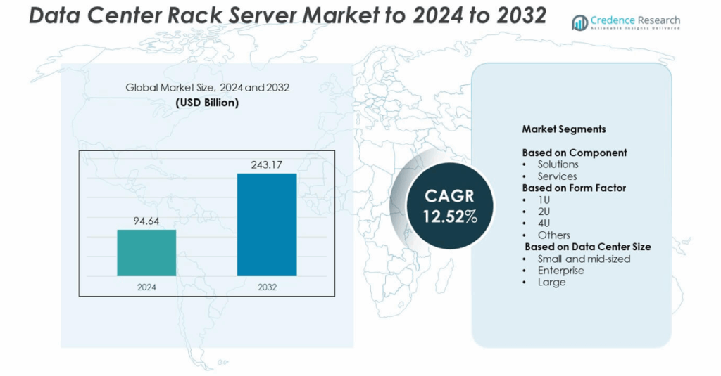 Data Center Rack Server Market Size, Growth and Forecast 2032