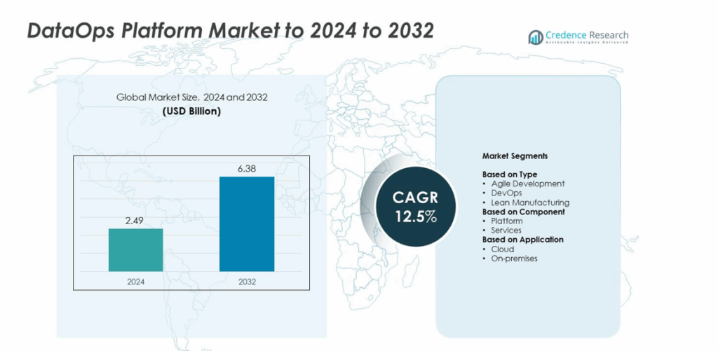 DataOps Platform Market Size, Growth, Share and Forecast 2032