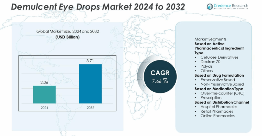 Demulcent Eye Drops Market Size, Growth and Forecast 2032