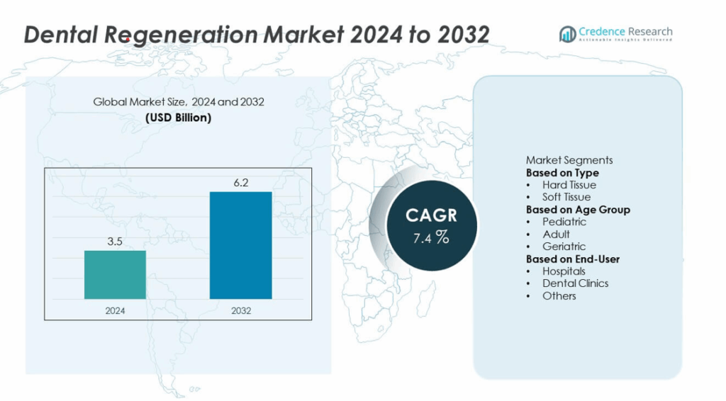 Dental Regeneration Market Size, Growth and Forecast 2032
