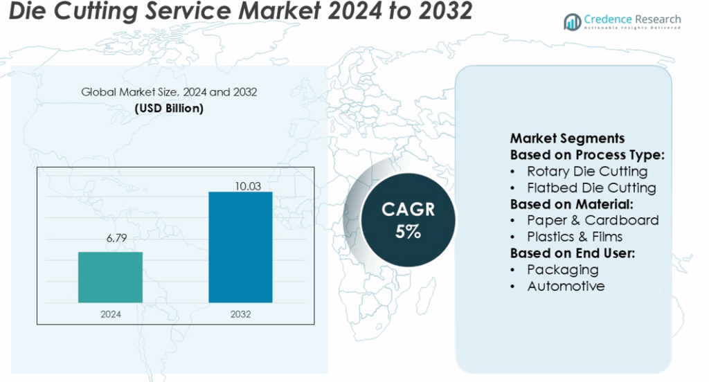 Die Cutting Service Market Size, Share and Growth Report 2032