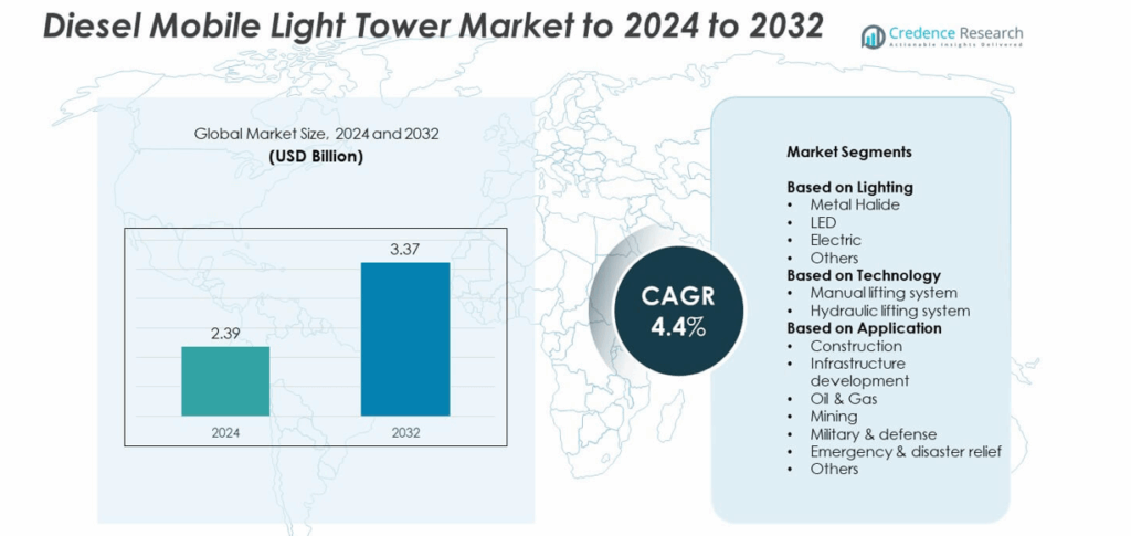 Diesel Mobile Light Tower Market Size, Growth and Forecast 2032