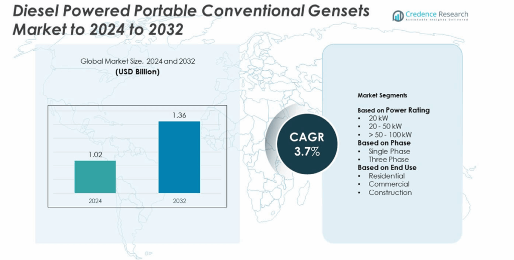 Diesel Powered Portable Conventional Gensets Market Size, Share and ...