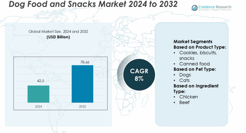 Dog Food and Snacks Market Size, Growth and Forecast 2032