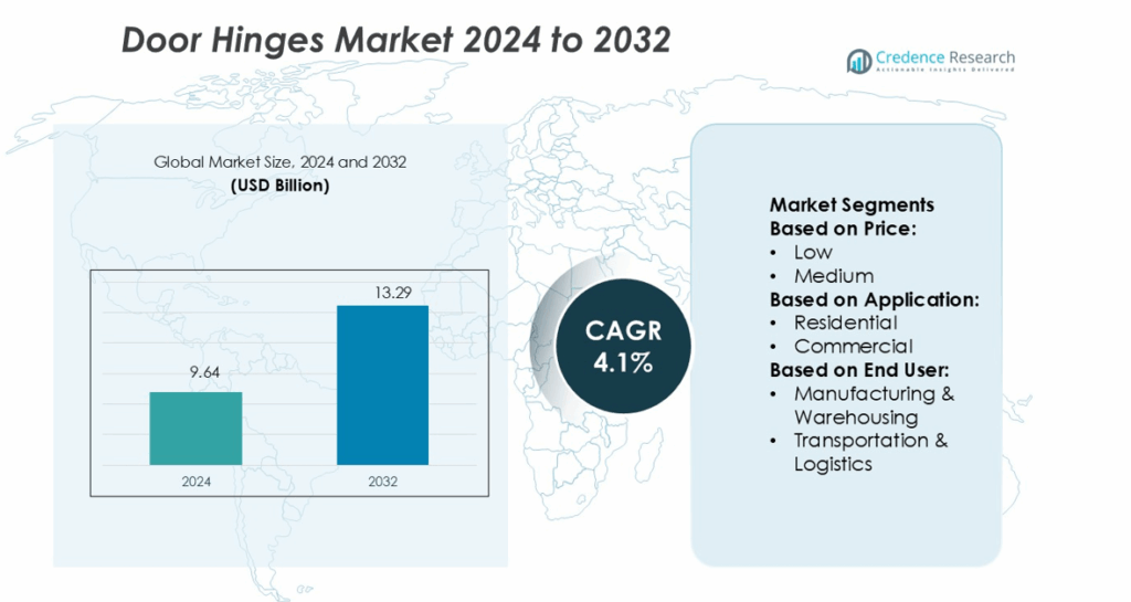 Door Hinges Market Size, Growth, Analysis and Forecast 2032