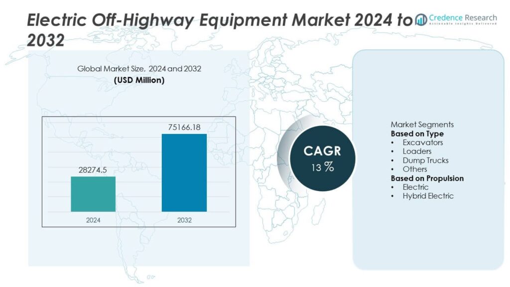 Electric Off-Highway Equipment Market Size, Share and Forecast 2032
