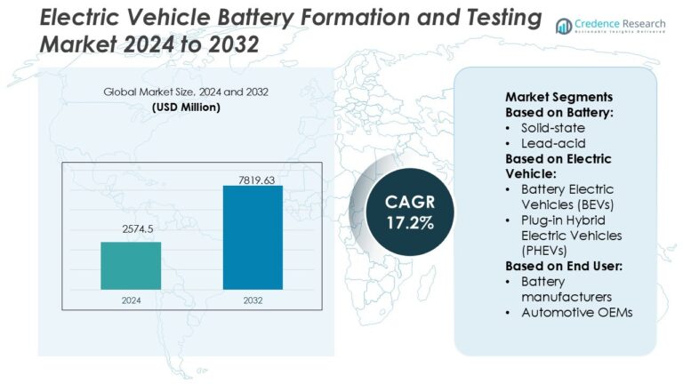 Electric Vehicle Battery Formation and Testing Market Size and Share 2032