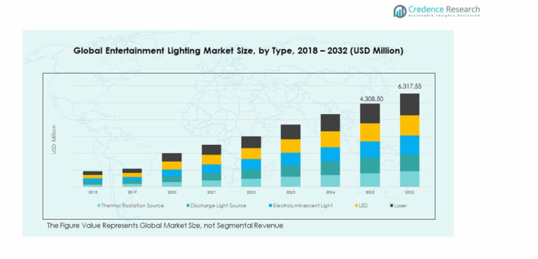 Entertainment Lighting Market Size, Growth and Forecast 2032