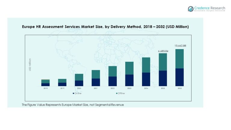 Europe HR Assessment Services Market Size, Growth and Forecast 2032