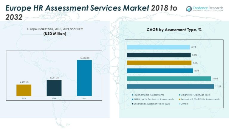 Europe HR Assessment Services Market Size, Growth and Forecast 2032