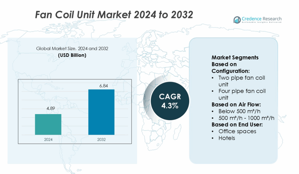 Fan Coil Unit Market Size, Growth, Share and Forecast 2032