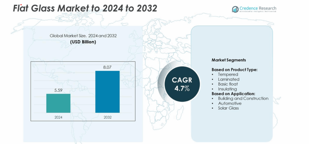 Flat Glass Market Size, Trends, Share, Growth and Forecast 2032