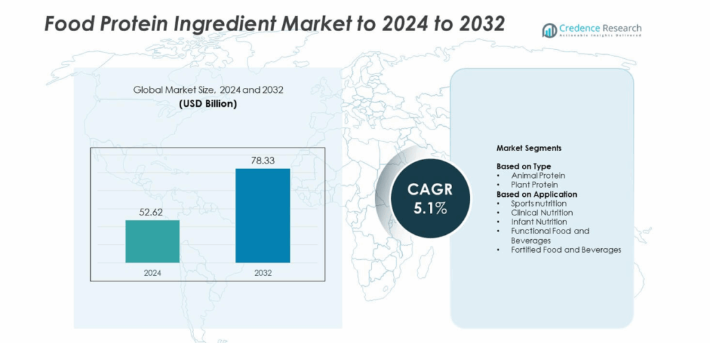 Food Protein Ingredient Market Size, Growth and Forecast 2032
