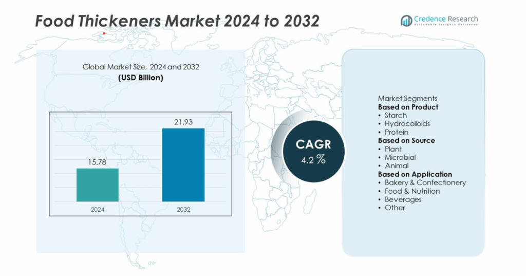 Food Thickeners Market Size, Share, Growth and Forecast 2032