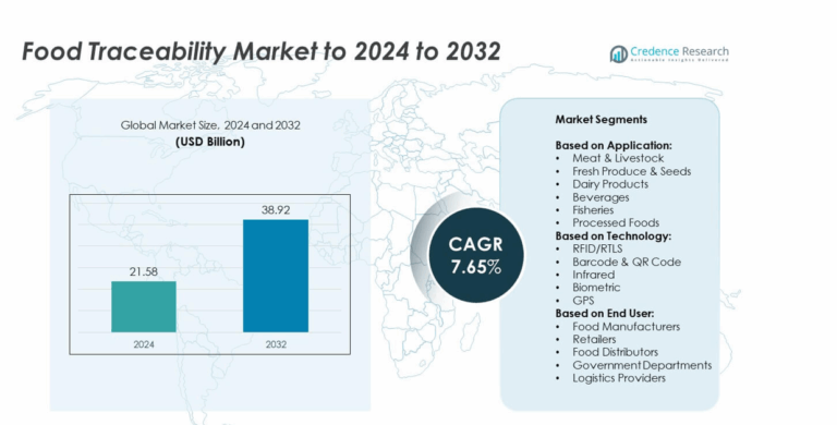 Food Traceability Market Size, Growth, Share and Forecast 2032