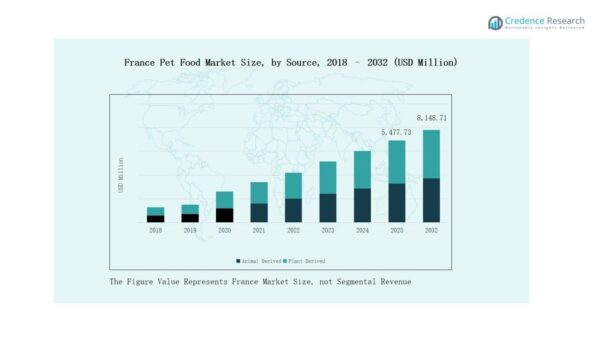 France Pet Food Market Size, Share and Growth Report 2032