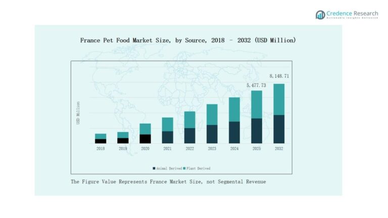 France Pet Food Market Size, Share and Growth Report 2032