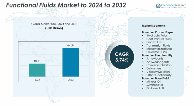 Functional Fluids Market Size, Trends, Share and Forecast 2032