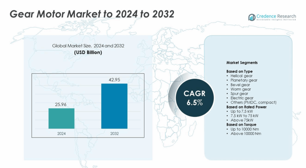 Gear Motor Market Size, Share, Trend and Forecast 2032