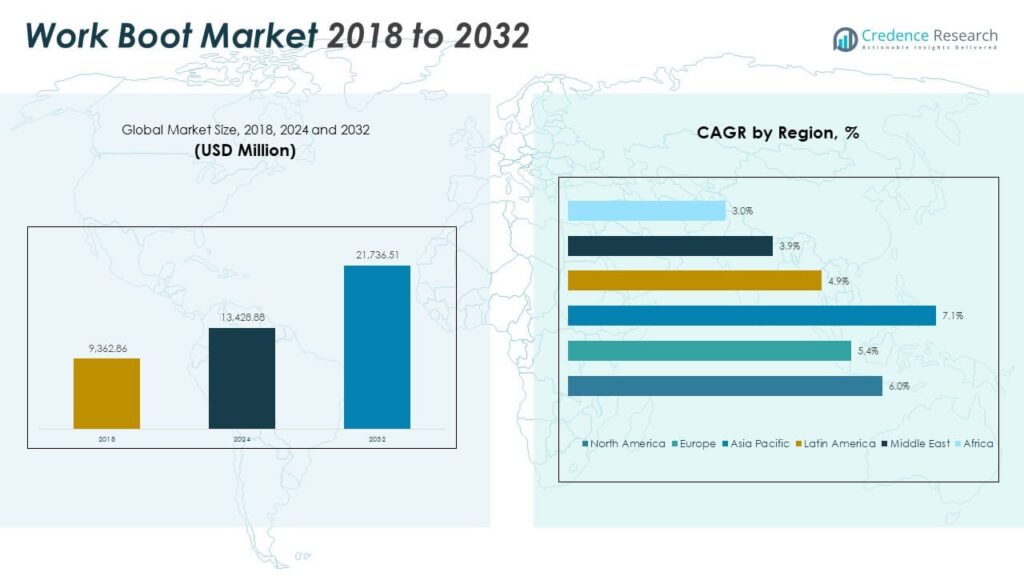 Work Boot Market Size, Growth, Share, Trend and Forecast 2032