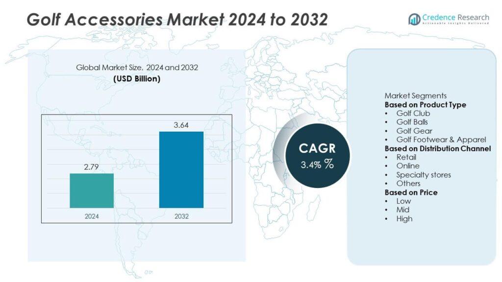 Golf Accessories Market Size, Trends, Share and Forecast 2032