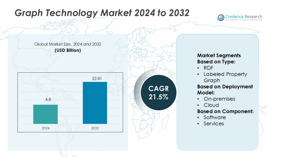 Graph Technology Market Size, Growth, Share and Forecast 2032