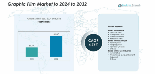 Graphic Film Market Size, Share, Trend, Growth and Forecast 2032