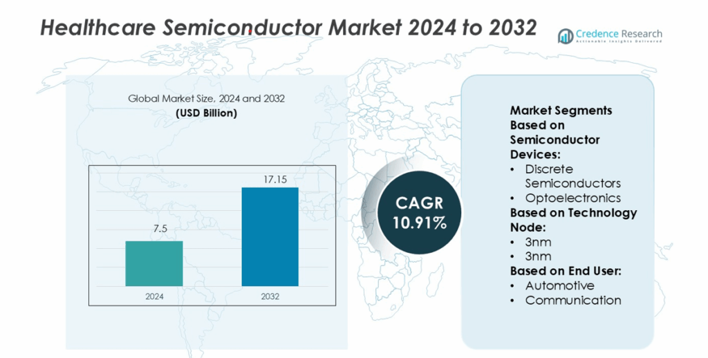 Healthcare Semiconductor Market Size, Growth and Forecast 2032