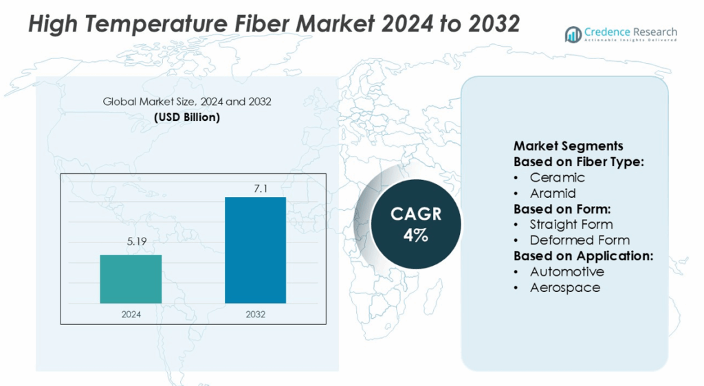 High Temperature Fiber Market Size, Growth and Forecast 2032