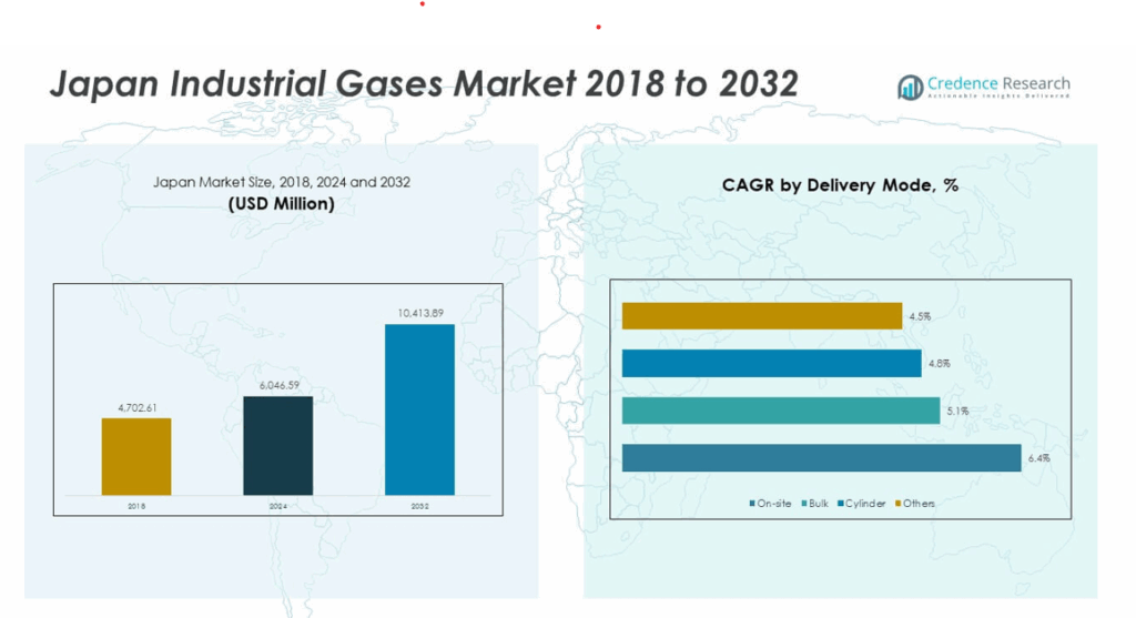 Japan Industrial Gases Market Size, Growth and Forecast 2032