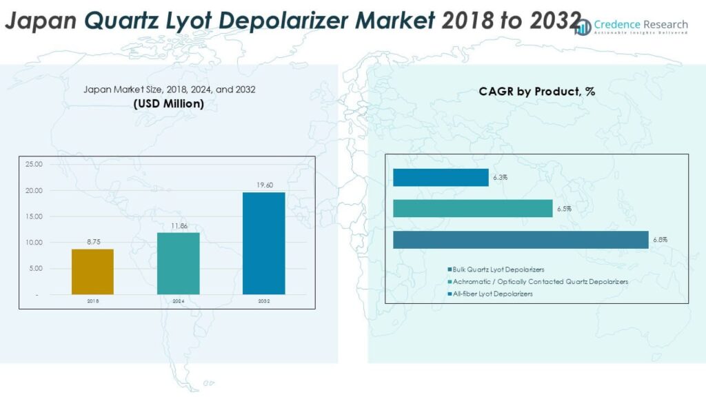 Japan Quartz Lyot Depolarizer Market Size, Share and Forecast 2032