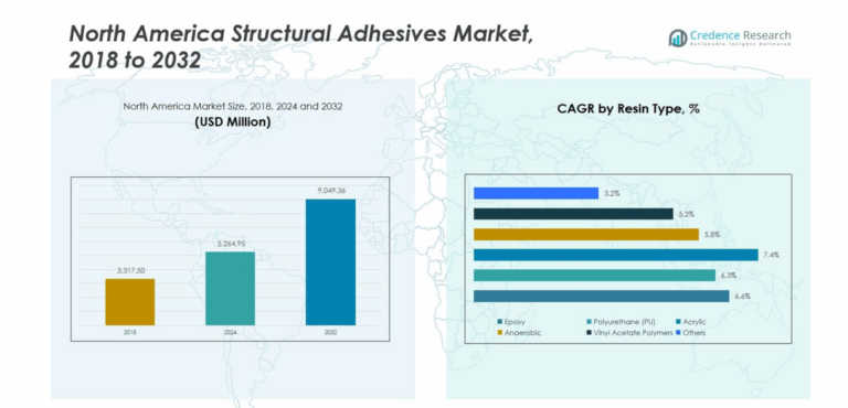 North America Structural Adhesives Market Size, Growth and Forecast 2032