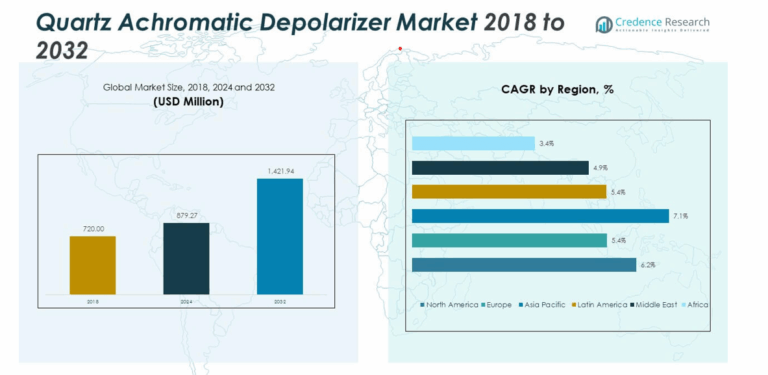 Quartz Achromatic Depolarizer Market Size, Share and Forecast 2032