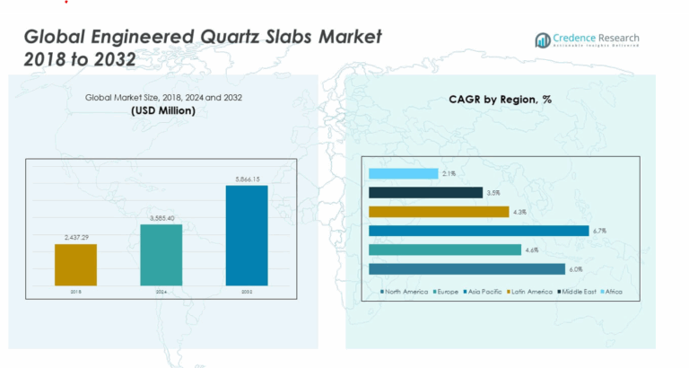 Quartz Engineered Quartz Slabs Market Size, Growth and Forecast 2032