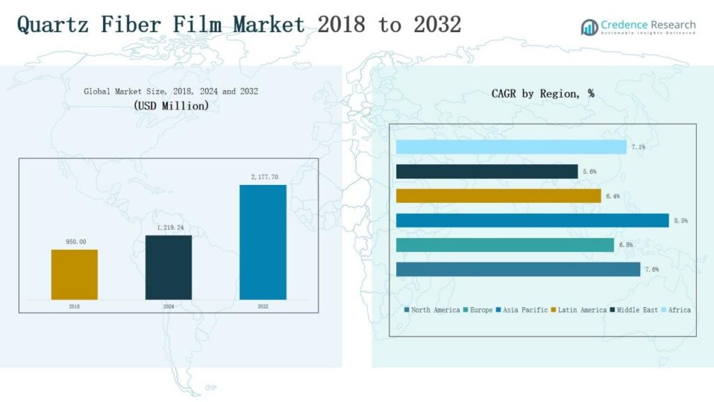 Quartz Fiber Film Market Size, Trends, Share and Forecast 2032