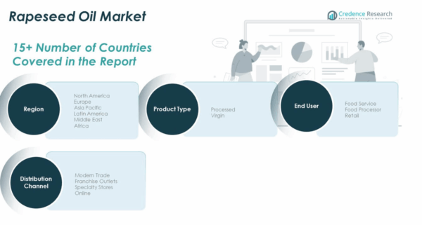 Rapeseed Oil Market Size, Share, Trends and Forecast 2032