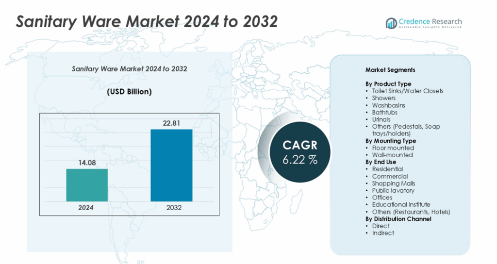 Sanitary Ware Market Size, Growth, Share and Forecast 2032