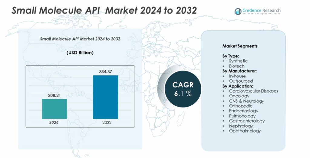 Small Molecule API Market Size, Share and Growth Report 2032
