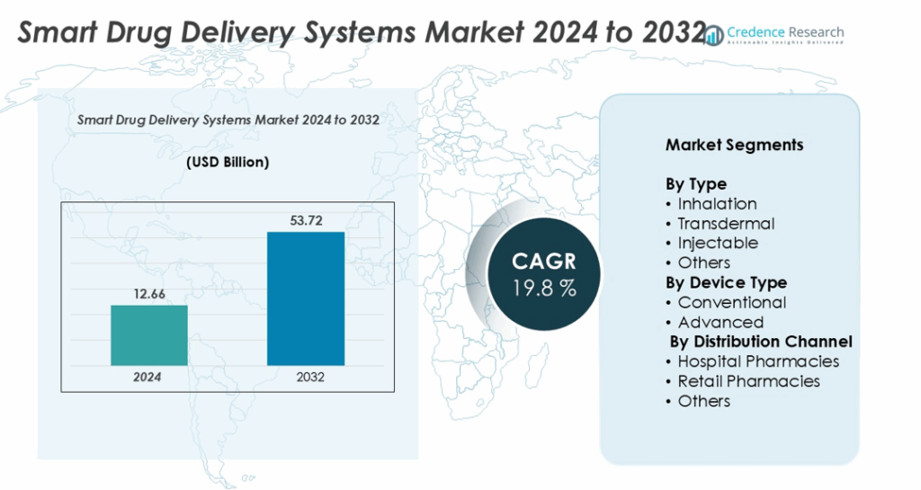 Smart Drug Delivery Systems Market Size, Growth and Forecast 2032