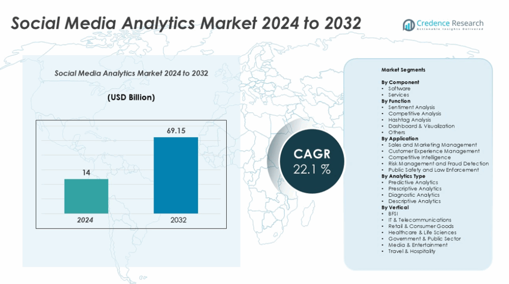 Social Media Analytics Market Size, Growth and Forecast 2032