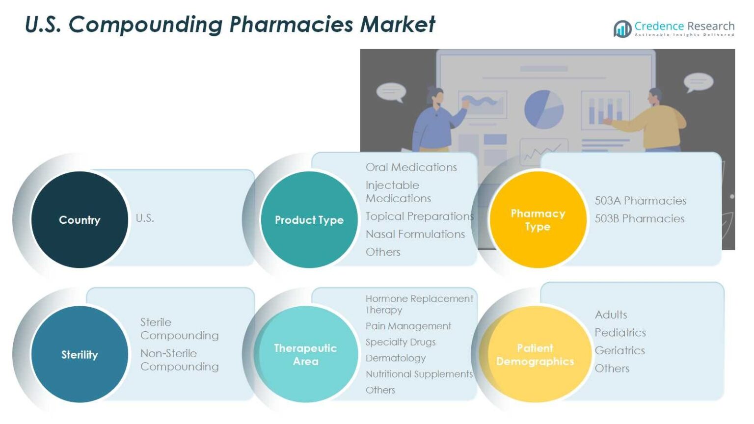 U.S. Compounding Pharmacies Market Size. Share and Forecast 2032