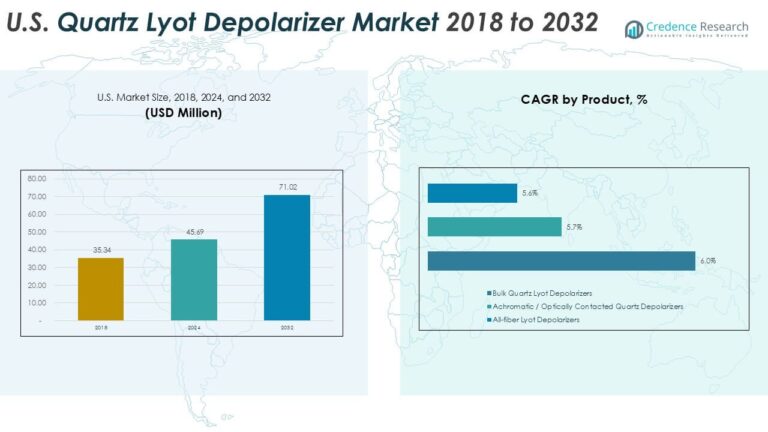 U.S. Quartz Lyot depolarizer Market Size, Share and Forecast 2032