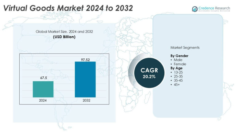 Virtual Goods Market Size, Share and Growth Report 2032