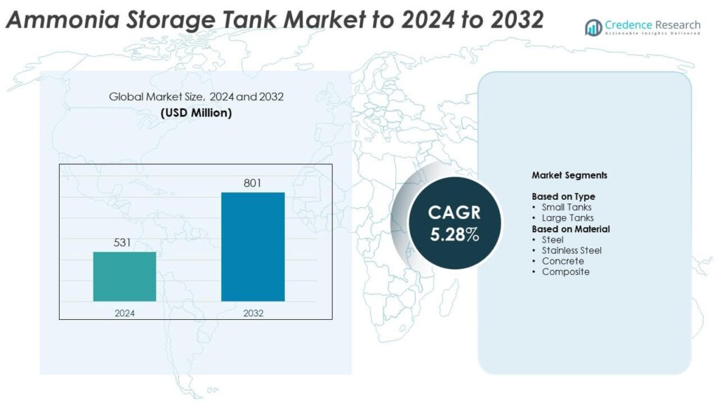 Ammonia Storage Tank Market Size, Growth and Forecast 2032