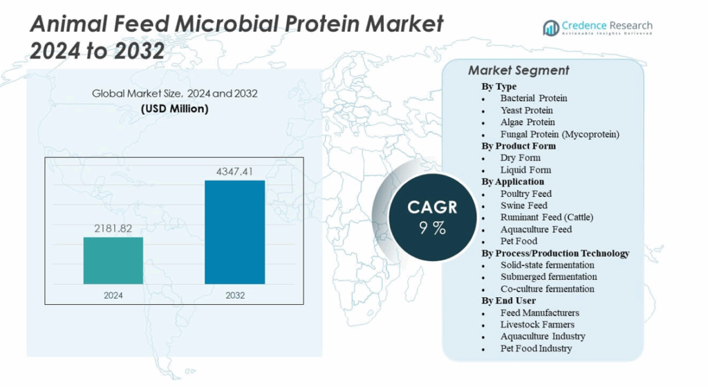 Animal Feed Microbial Protein Market Size, Share and Forecast 2032