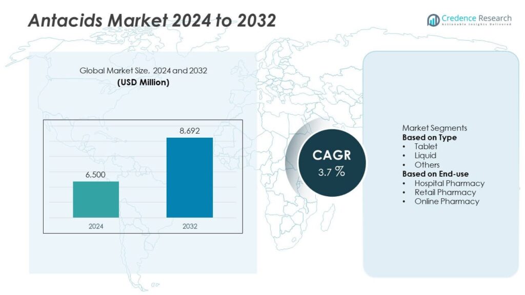 Antacids Market Size, Share, Trends, Growth and Forecast 2032