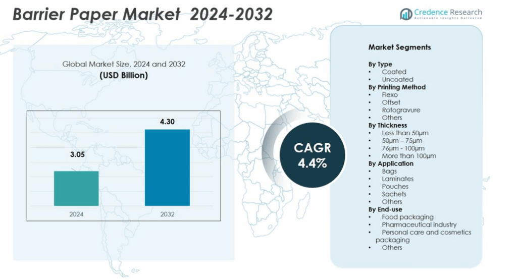 Barrier Paper Market Size, Share, Trends and Forecast 2032